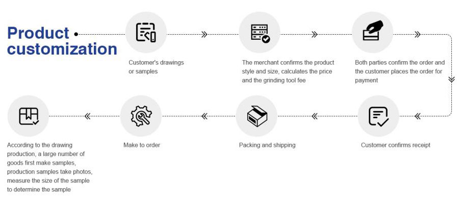 Customized Product Process - TAIZHOU EASTAR TECHNOLOGY CO., LTD.